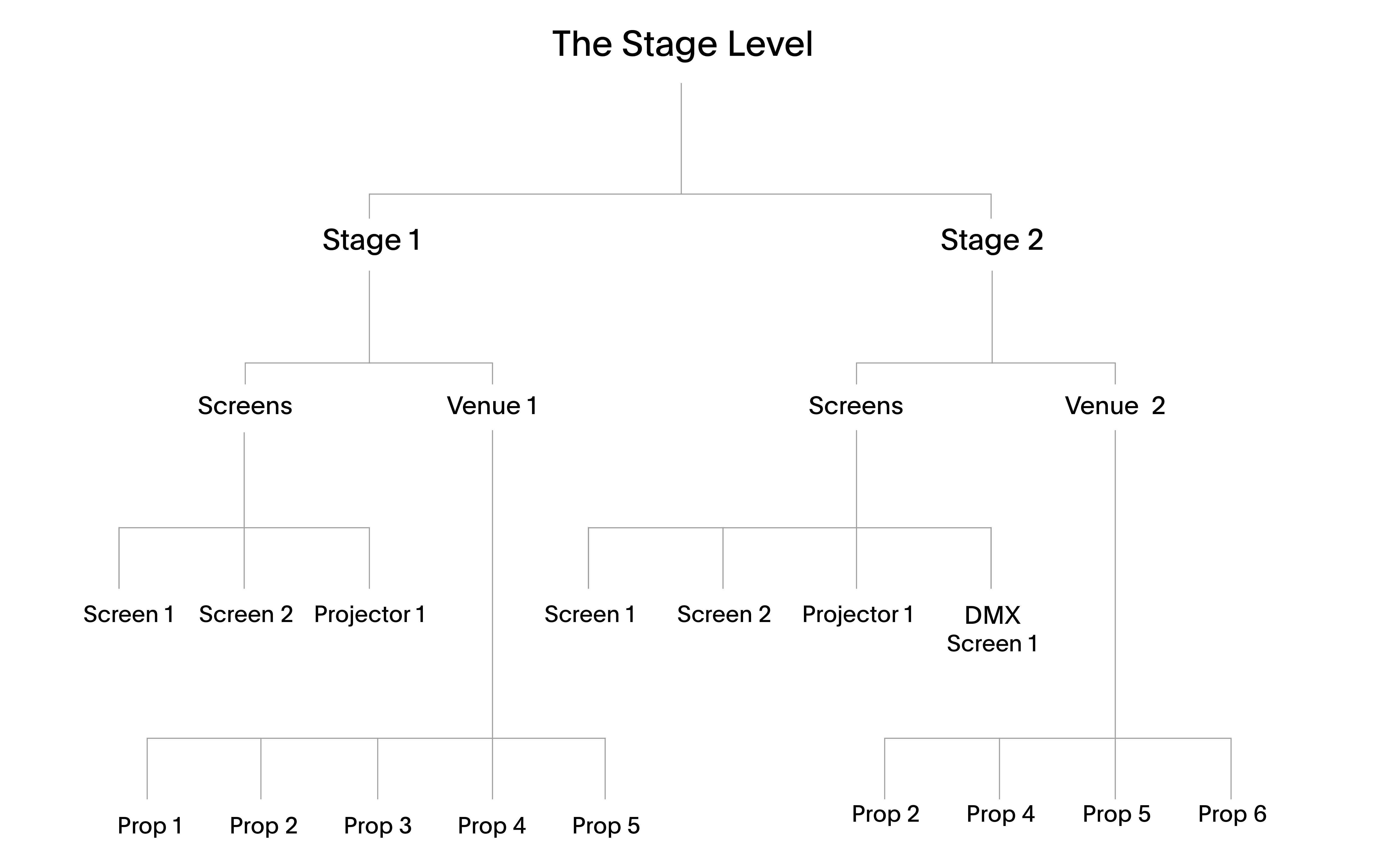Stage overview | Disguise
